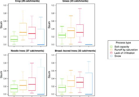 Distribution Of Process Influence In Term Of Sensitivity Indices For
