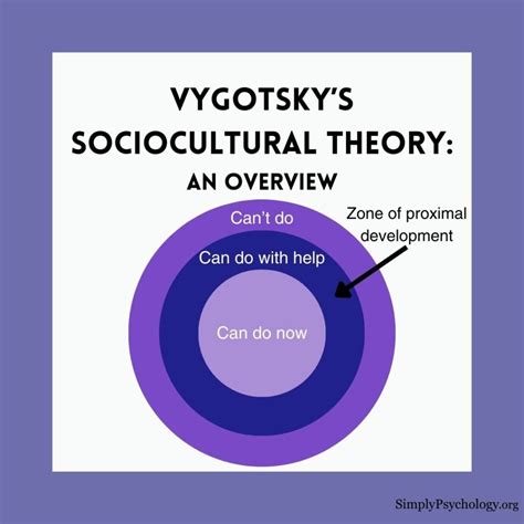 Vygotskys Sociocultural Theory Of Cognitive Development