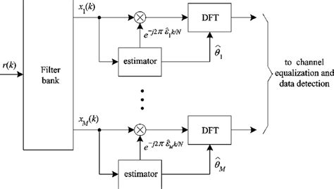 timing and frequency synchronization in ofdma uplink receiver with