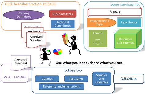 All Systems Go For Oslc At Oasis Open Services For Lifecycle