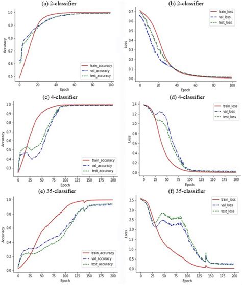 Accuracy And Loss Curves Of The Bir Cnn Model A And B Are Accuracy