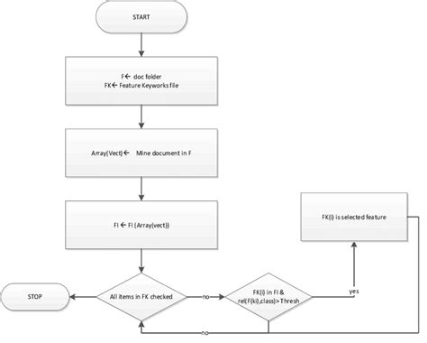 3 Flowchart For Removing Irrelevant Features Download Scientific Diagram