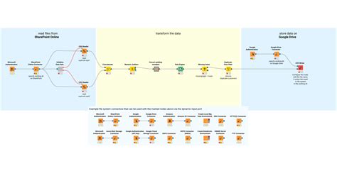 data transfer between clouds knime community hub