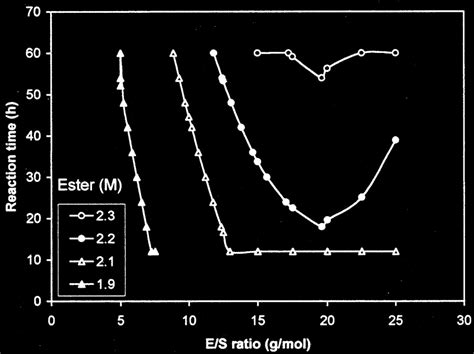Contour Plot Showing The Ranges Of Es Ratios And Reaction Time To