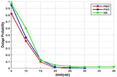 Comparison Between Snr And Outage Probability For Different Relay