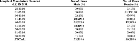 Sex Wise Distribution Of Length Of Manubrium L1 Download Table