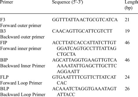 Loop Mediated Isothermal Amplification Lamp Primers De Signed For Download Table