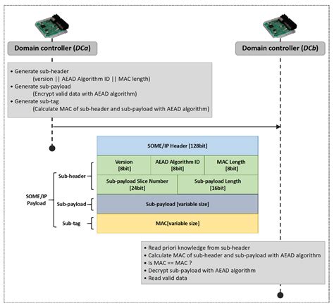 Sensors Free Full Text An Authentication And Secure Communication Scheme For In Vehicle