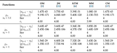table 1 from using matrix eigenvalues to construct an iterative method