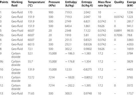 Thermodynamic Properties Of The Single Flash Geothermal Power Plant Download Scientific Diagram
