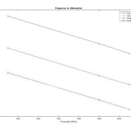Frequency Vs Attenuation Download Scientific Diagram