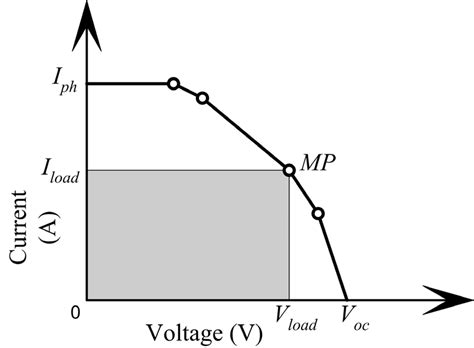 Pv Cell Module Non Linear Characteristic Under Solar Irradiance And