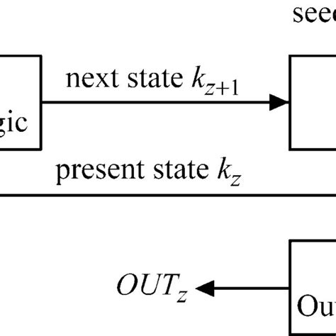 Architecture Of A Digital Prng Obtained From The Combination Of Two Download Scientific Diagram
