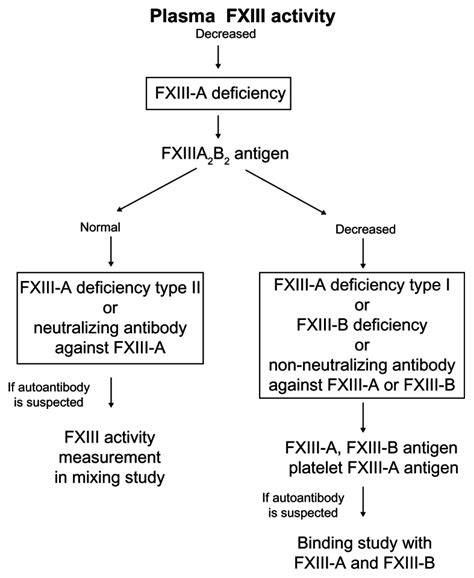 Factor Deficiency Chart