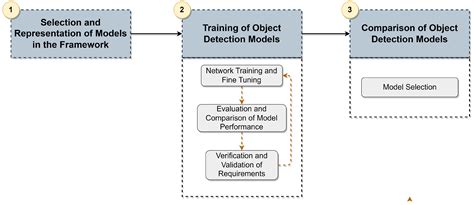 A Framework For Representing Building And Reusing Novel State Of The Art Three Dimensional