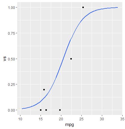Plot Individual Level Glm Fit On Aggregate Level In R Stack Overflow