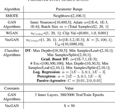 Table Ii From Prediction Of Blockchain Transaction Fraud Using A Lightweight Generative