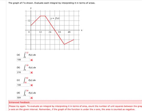 Solved The Graph Of F Is Shown Evaluate Each Integral By