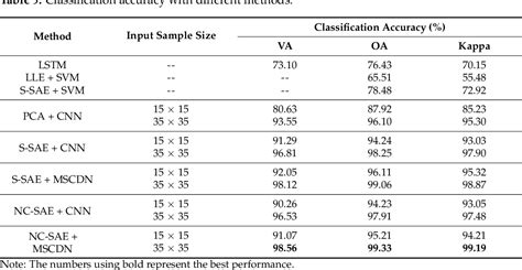 Table 9 From Crop Classification Using Mscdn Classifier And Sparse Auto Encoders With Non