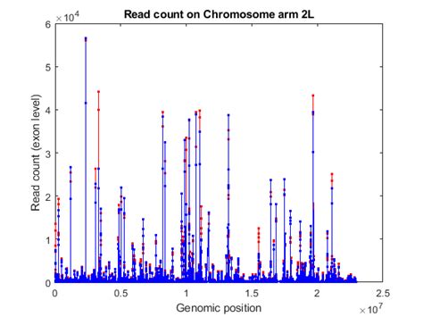 Identifying Differentially Expressed Genes From Rna Seq Data Matlab