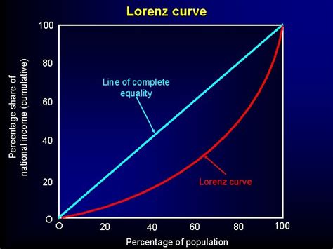 Chapter Lorenz Curve And Gini Coefficient Measure