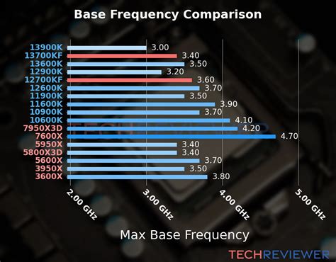 Intel Core I7 13700kf Vs Intel Core I7 12700kf Techreviewer
