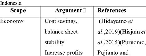 Description Of Impact Of Sscm Implementation In Download Scientific Diagram
