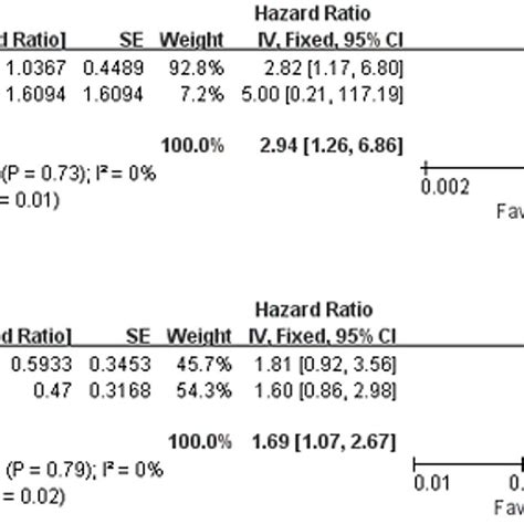 Forest Plot Shows The Association Between Gait Speed And All Cause