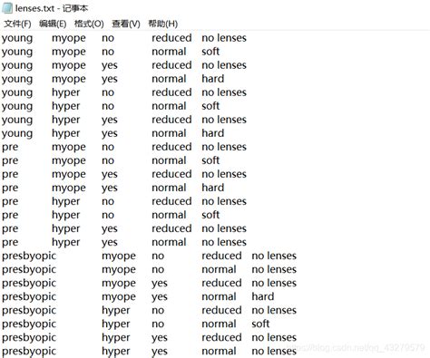 机器学习——sklearn实现决策树（隐形眼镜预测和鸢尾花分类）lenses数据集 Csdn博客