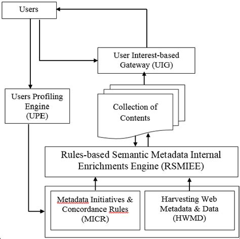 architecture of the rule based semantic metadata internal enrichment
