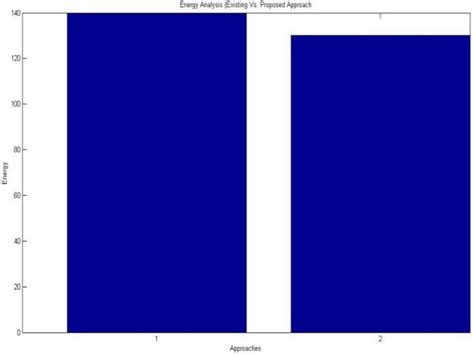 Figure 3 From An Energy Effective Minimum Hop Routing Scheme To Improve