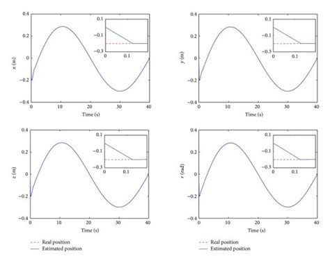 Estimated Position And Real Position Of Output Feedback Io Ntsmc