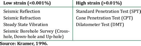 Field Tests Utilized For Dynamic Examination Of Soil Download Scientific Diagram