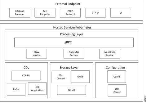 Cisco Ultra Cloud Serving Gateway Control Plane Function Release 202303 Configuration And