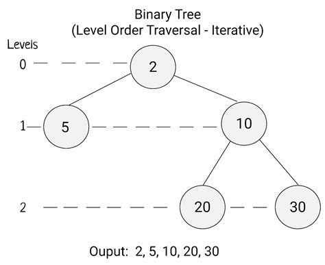 Level Order Traversal Of Binary Tree Using Queue Iterative
