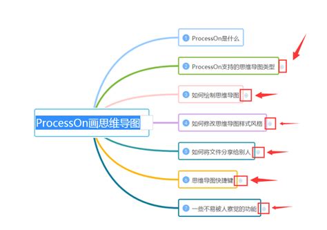 如何用ProcessOn画出漂亮的思维导图 少数派