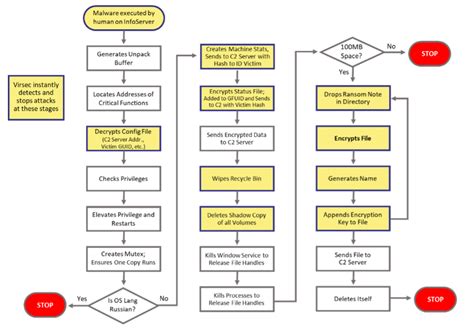 Virsec Analysis Of The Colonial Pipeline Attack Industrial Software