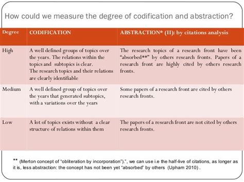 Knowledge Codification And Abstraction