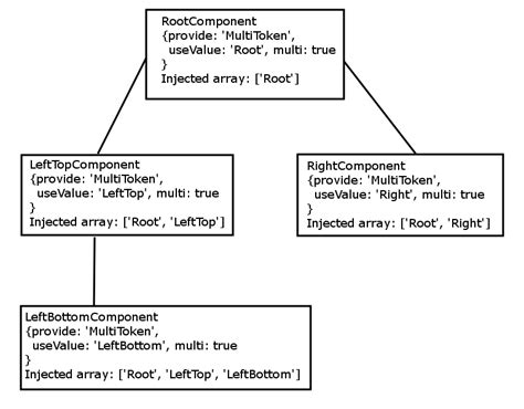 Dependency Injection Angular 2 How To Multi Provide Values In A