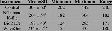 Mean±sd Of Loads At Fracture In Newton N Download Table