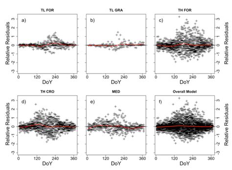 relative residuals plotted against doy for each biome and the overall