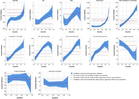 quantile regression plot of predictors effect on quantiles of pac
