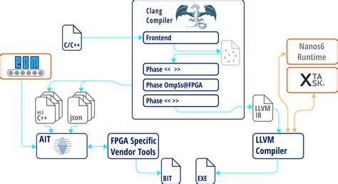 Ompssfpga Programming Models Bsc