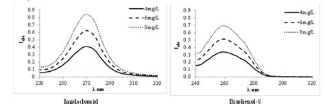 Calibration Curves For The Absorbance Vs The Corresponding