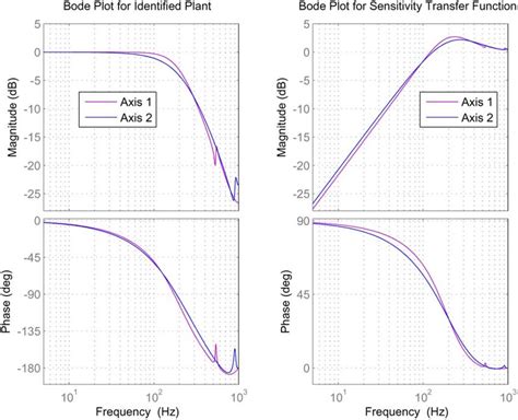 Left Bode Plots For Identified Transfer Function Gz Yu Right Download Scientific