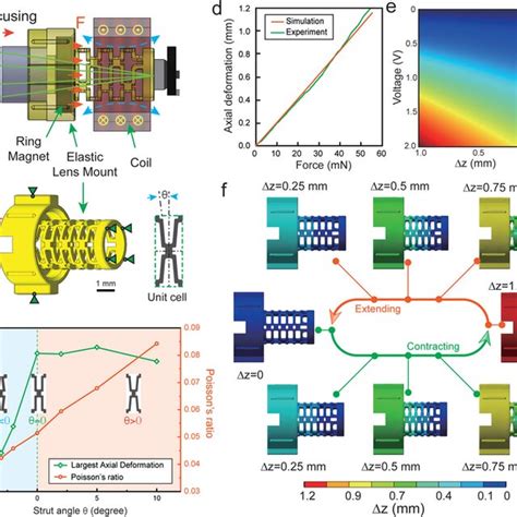 Working Principle And Optimization Of The Elastic Lens Mount A