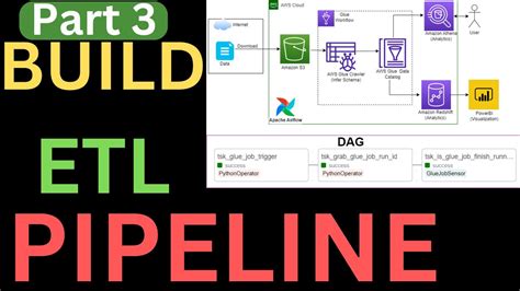 Customer Churn Data Analyticsdata Pipeline Using Apache Airflow Glue