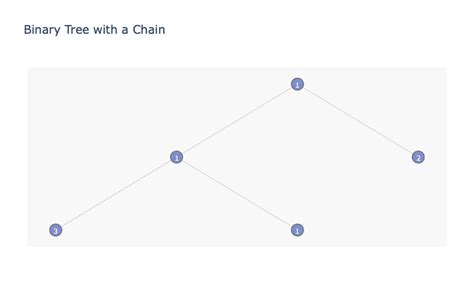 Longest Chain In A Binary Tree A Binary Tree Is A Special Type Of