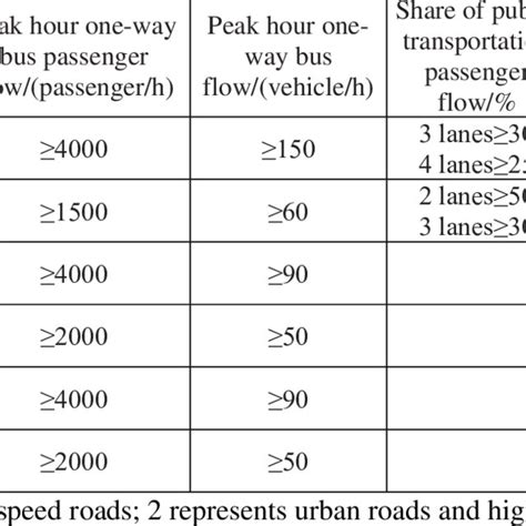 Comparison Of Setting Standards For City Bus Lanes Download Scientific Diagram
