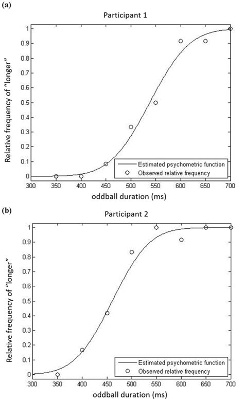 Representative Psychometric Functions For Two Participants For The Download Scientific Diagram